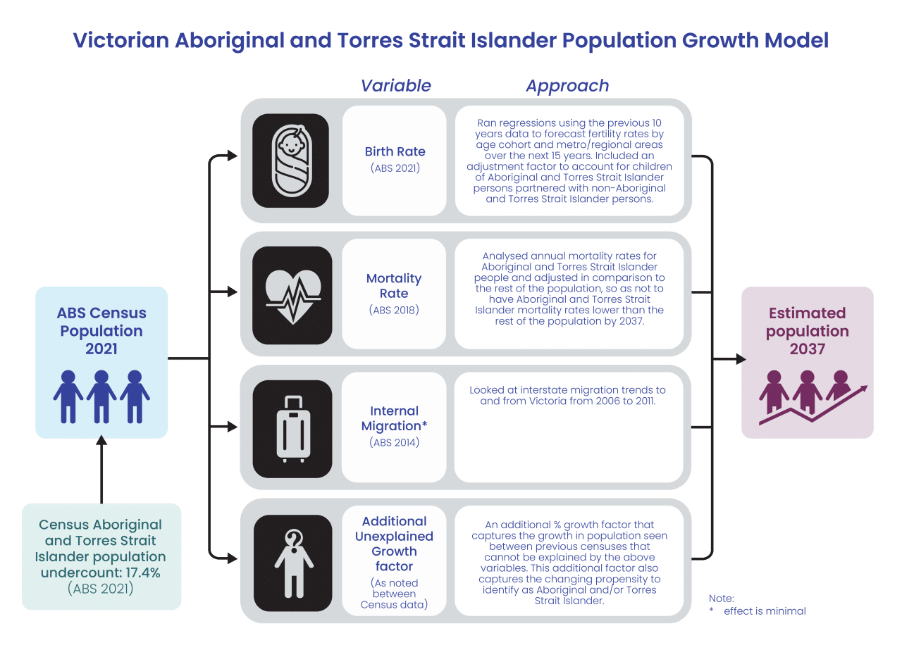 Aboriginal and Torres Strait Islander Population Growth Model - VACCHO