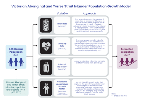 Aboriginal and Torres Strait Islander Population Growth Model - VACCHO