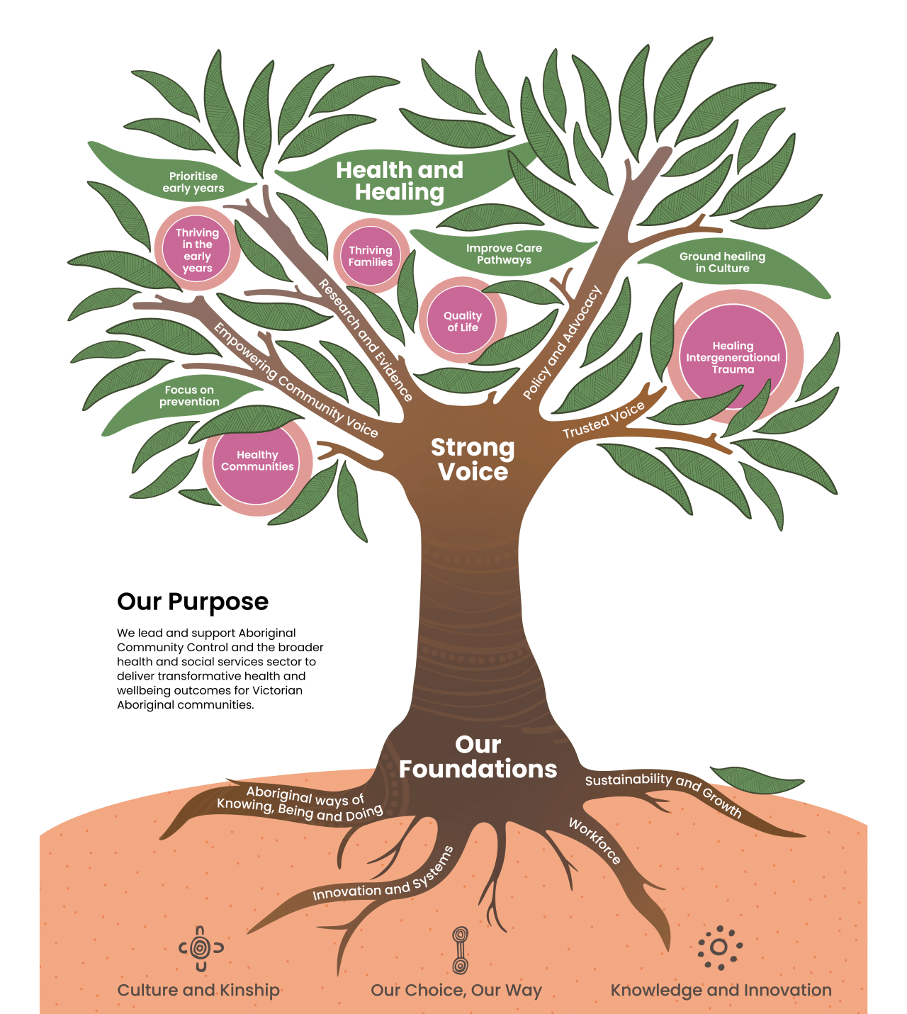 VACCHO Impact Report - VACCHO