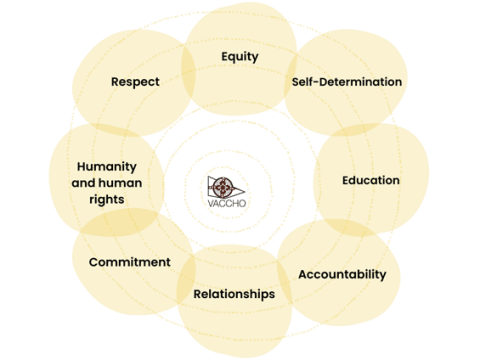 Accreditation Programs - VACCHO